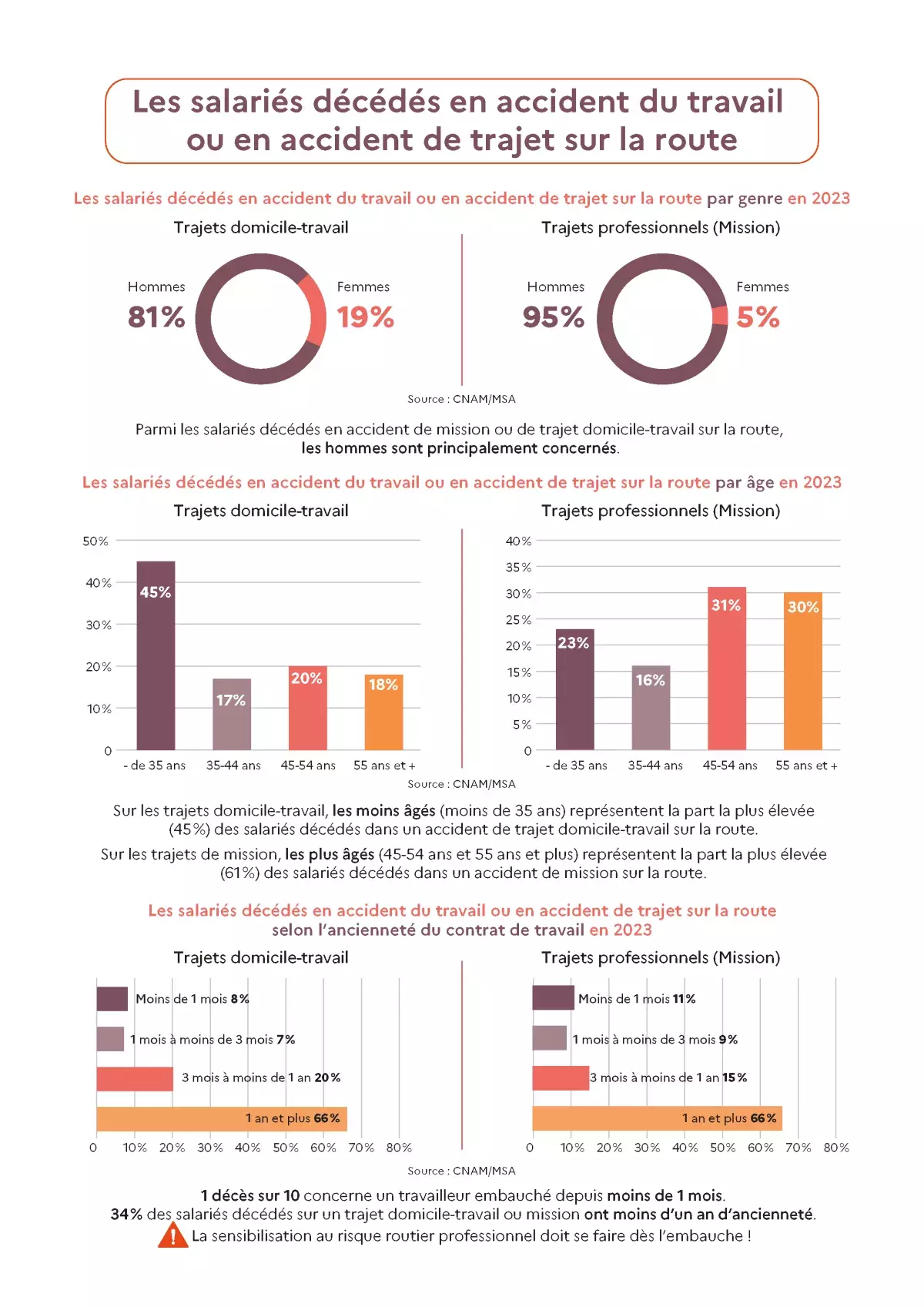Risque routier professionnel : des chiffres-clés pour sensibiliser à la deuxième cause de ...